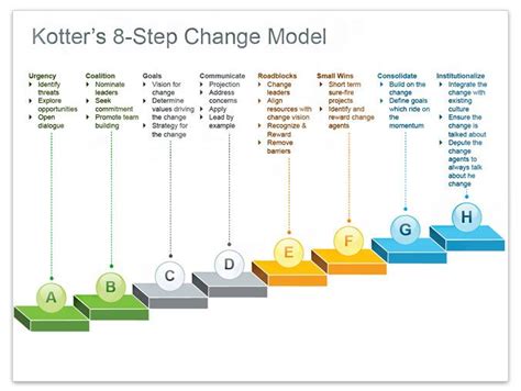 Kotter S 8 Step Change Model Change Management Behavior Change And