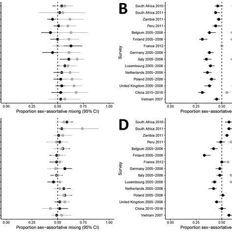 Analysis Of Sex Differences In Social Contact Patterns And Tuberculosis