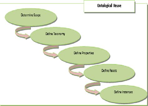 Figure 1 From Assessment Of Ontological Reuse Versus Object Oriented
