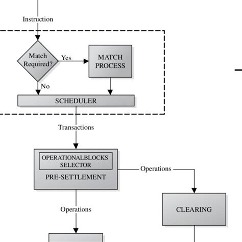 Pdf Business Process Modelling For A Central Securities Depository