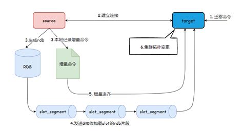 Redis集群slot迁移改造实践 Csdn博客