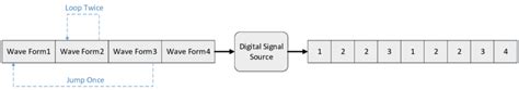 The Effect Of Multi Carrier Modulation 2 Waveform Sequences The