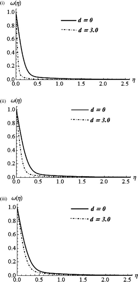 Variation Of Nanoparticles Volume Fraction Profile With Permeability Download Scientific