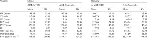 Means And Standard Deviations Of The Hemodynamic Variables During Download Scientific Diagram