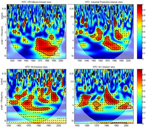 Squared Wavelet Coherence Between Several Variables And Interest Rates Download Scientific