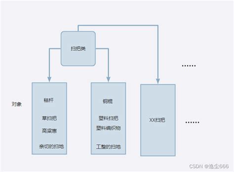 逸学java【初级菜鸟篇】7 面向对象编程（00p） 00p编程 csdn博客