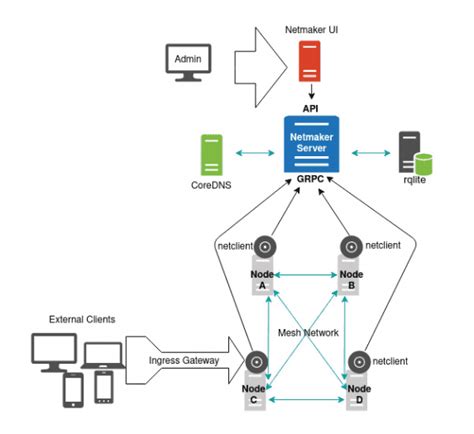 WireGuard snadné nasazení v mesh síti díky nástrojům Netbird a