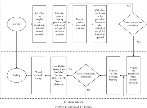 Figure 2 From Design And Application Of Bp Neural Network Optimization Method Based On Siwspso