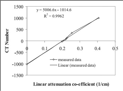 Ct Number Linearity And Contrast Scale Download Scientific Diagram