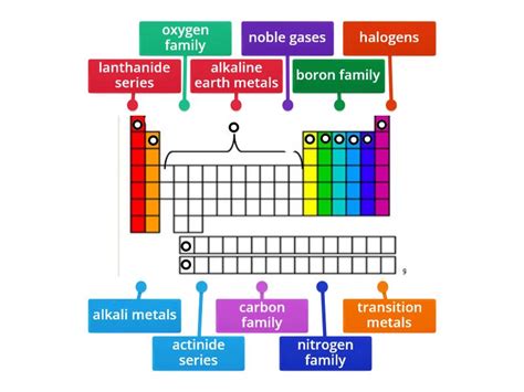 Periodic Table Families Diagrama Con Etiquetas