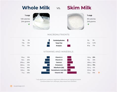 Whole Milk Vs 2 Milk 16 Different Types Of Milk And Their Benefits