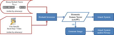 Biohash Inversion Attacks Illustration Of The Inversion Attacks Download Scientific Diagram