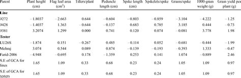Estimation Of General Combining Ability For Various Quantitatively