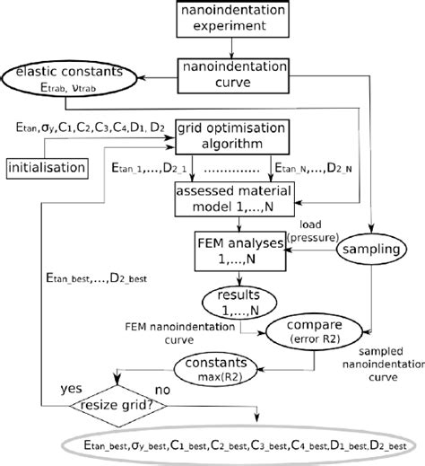 Flowchart Of The Algorithm For Material Constants Optimization