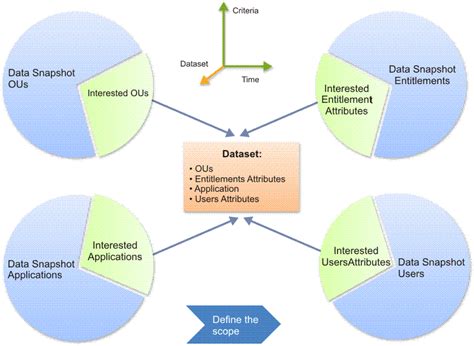 Defining An Access Data Set
