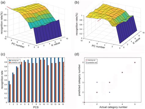 Modeling Results Of Maturity Discrimination By The Electronic Nose A
