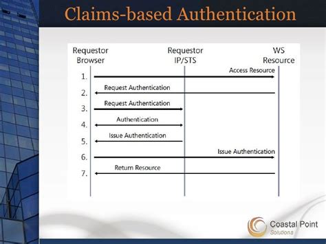 Claims Based Authentication A Beginners Guide