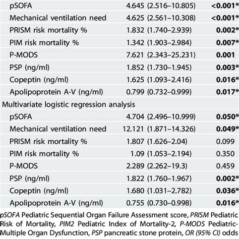 Univariate And Multivariate Logistic Regression Analyses For Prediction