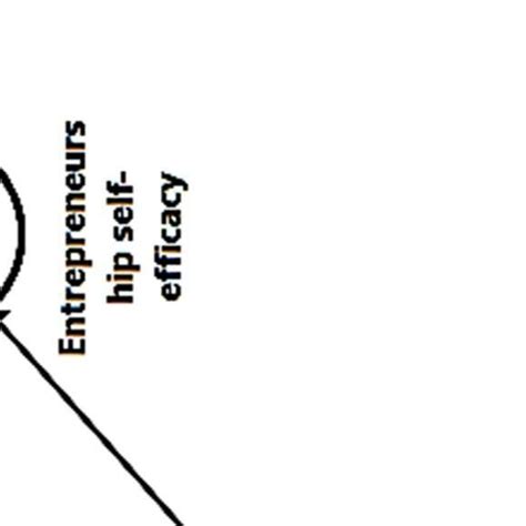 Model Tested Source Own Elaboration Download Scientific Diagram