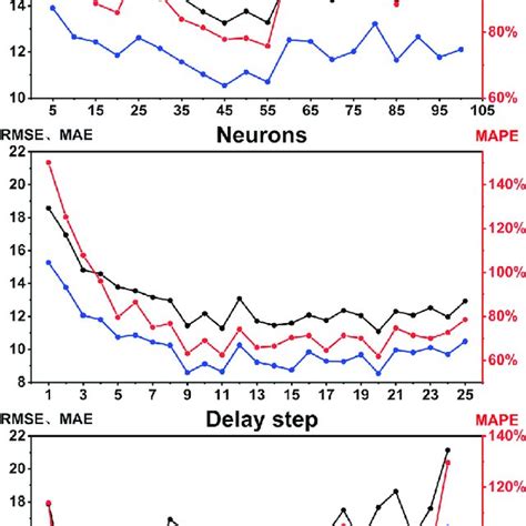 Error In The Number Of Som Classifications Narx Neurons And Delay Step Download Scientific