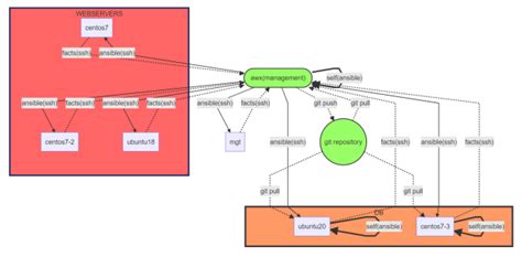 lca2022 playtime with configuration from shell script to ansible