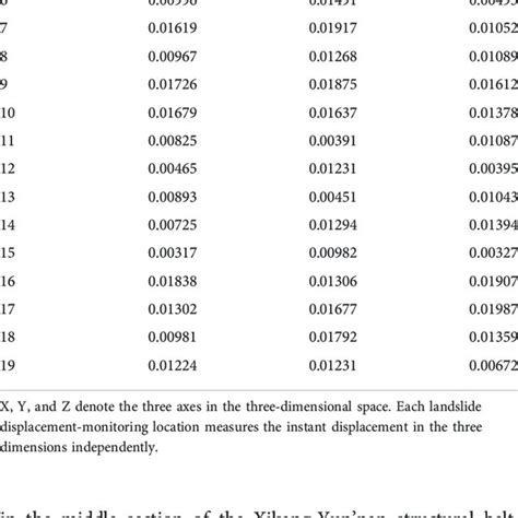 Summary Of The Lyapunov Exponents For All Gps Points Download