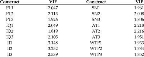 Variance Inflation Factor Vif Download Scientific Diagram