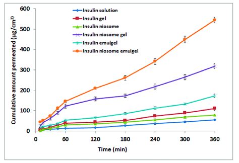 Permeability Profiles Of Insulin From Different Formulations And
