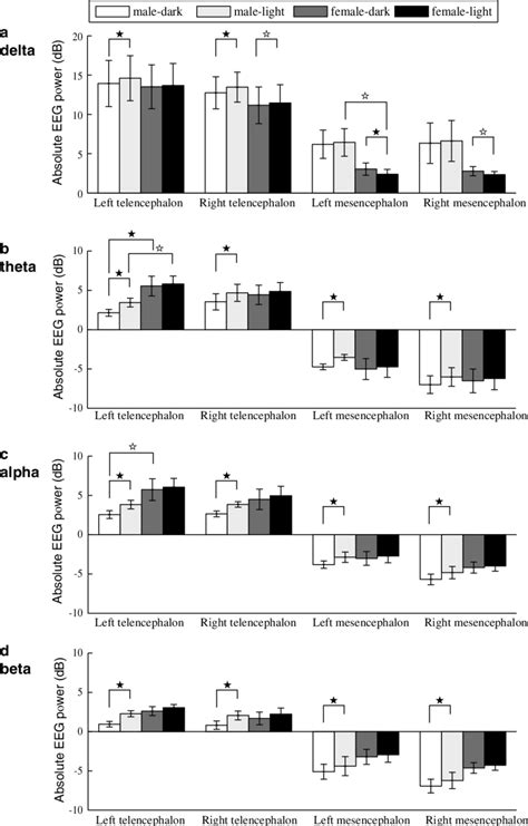 Means And Standard Errors Of Absolute Eeg Power Spectra The Four Rows