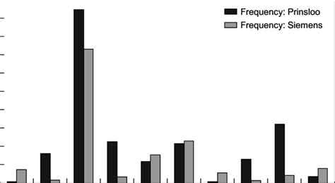 keyword frequencies download scientific diagram