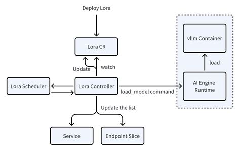 Lora Dynamic Loading — Aibrix