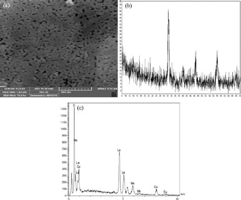 SEM Image A XRD Pattern B And EDX Image C Of LaCu Mn O Download Scientific