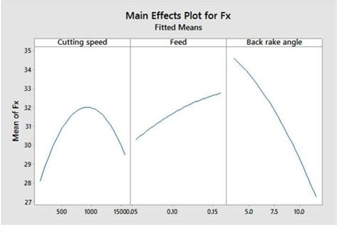 2 Main Effect Plot For Analytical Cutting Force Fx Download