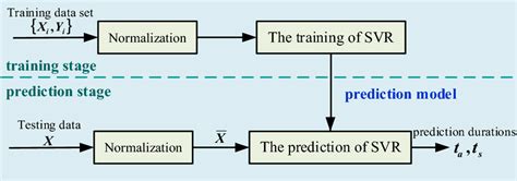 SVR Based Duration Prediction Algorithm Download Scientific Diagram