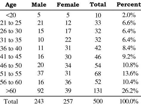 AGE AND SEX DISTRIBUTION Download Table