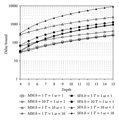 The End To End Delay Bound Comparison With Different Depths Download Scientific Diagram