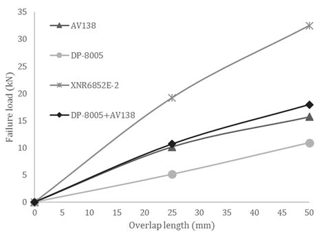 Failure Load As A Function Of The Overlap Length For Different Adhesive Download Scientific