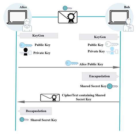 Resilience Optimization Of Post Quantum Cryptography Key Encapsulation Algorithms