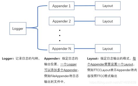 Log4cplus之基本使用方法及示例 Csdn博客