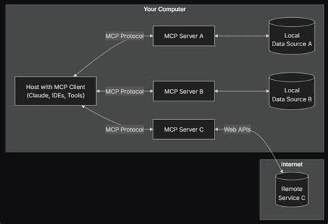 How To Connect Cursor To MCP Servers Within Minutes Composio