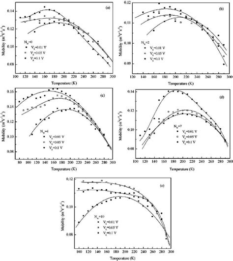 Temperature Dependence Of The Electron Mobility For The Download Scientific Diagram