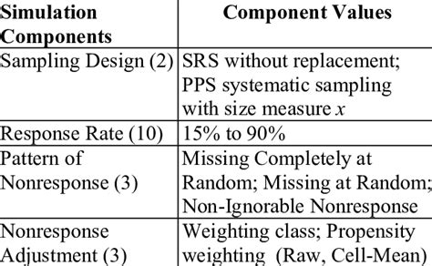 Summary Of The Simulation Components Download Table
