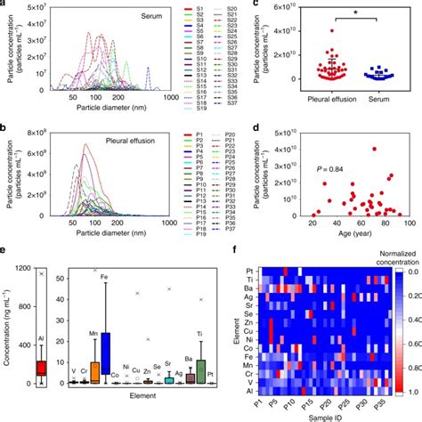 Chemical Multi Fingerprinting Of Exogenous Ultrafine Particles In Human Serum And Pleural