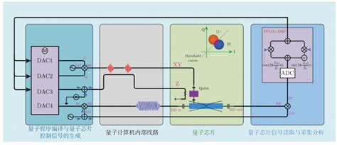 3 2 量子计算机硬件 — 量子计算与编程入门 1 0 0 Documentation