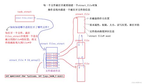 【linux】访问文件的本质 文件描述符 文件重定向 csdn博客