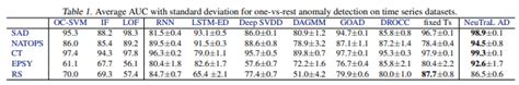 논문 리뷰 Neural Transformation Learning for Deep Anomaly Detection Beyond Images