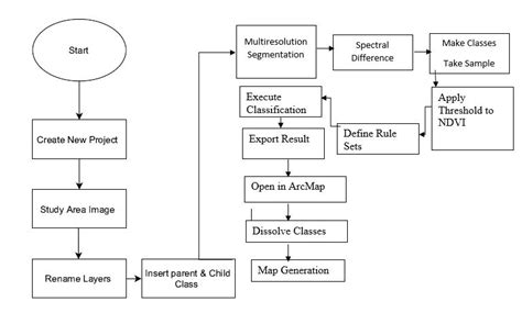 “rule based classification” using ecognition