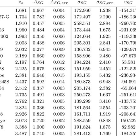Best Fit Single Gaussian Parameters To The Covering Fraction The