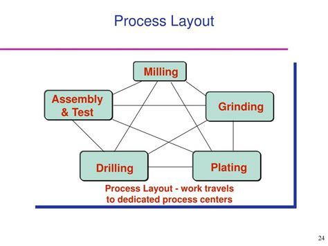 Explain Product Layout And Process Layout With Examples Imagesee