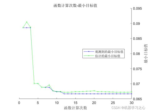 回归预测 matlab实现bo rf贝叶斯优化随机森林多变量回归预测 matlab贝叶斯优化随机森林回归预测 csdn博客